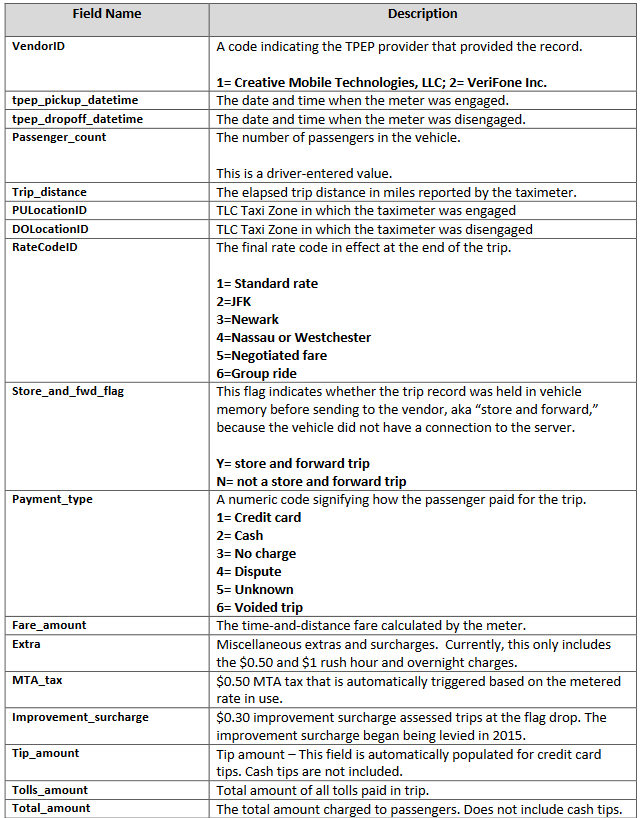 NYC TaxiCab Trip Analysis, End-to-End Data Analysis Project using ...