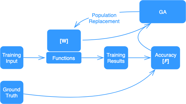 My Experiments In Replacing Deep Learning Backpropagation (SGD) With A ...