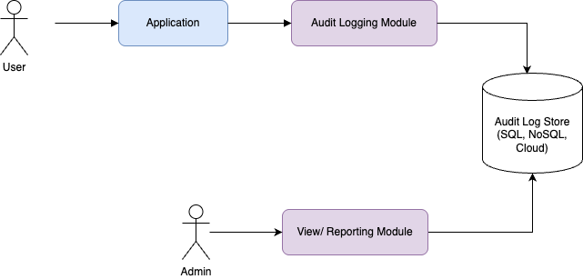 Audit Logs: Building an Accountable System | by Kamalmeet Singh | Medium