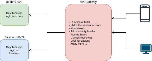 Build your own API Gateway using FastAPI | by Upesh Jindal | Medium