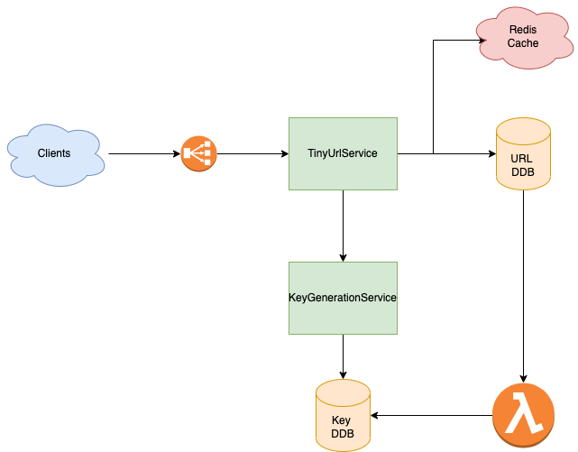 Tiny URL System Design. The TinyUrl system design are… | by Nikhil ...