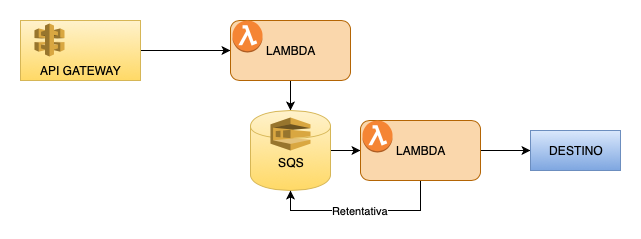 AWS Lambda: Error Handling e Escalabilidade | by Marcelo Mendes | Medium