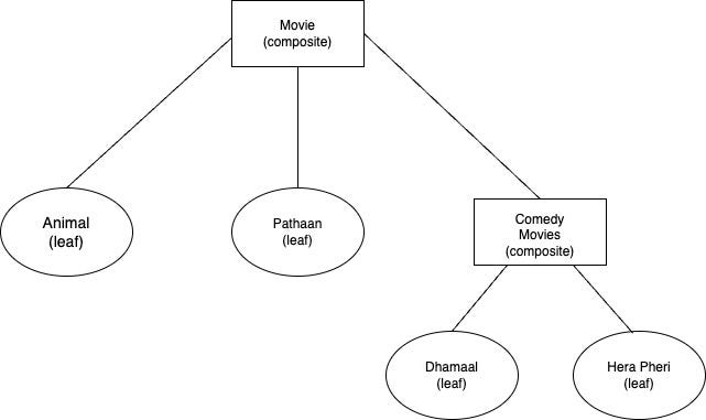 Composite Design Pattern. Introduction | by Kartik Arora | Medium