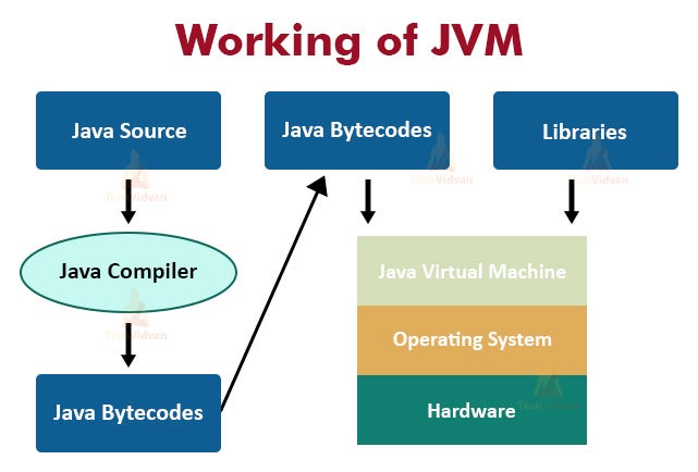 What is this JVM ??. Java Virtual Machine, it’s a common set… | by ...