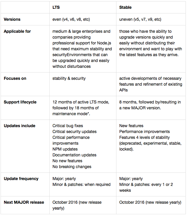 Choosing a Node.js version. So, what’s up with all these Node.js… | by ...
