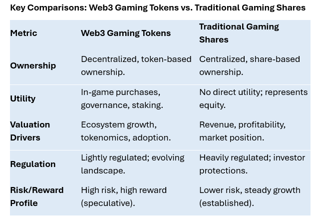 Web3 Gaming Tokens vs. Traditional Gaming Shares: A Comprehensive ...