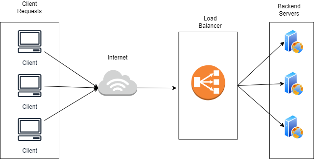 Understanding Load Balancers. In the world of web services… | by Deva ...