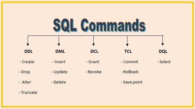 5 main categories of SQL. Structured Query Language (SQL) is a… | by ...