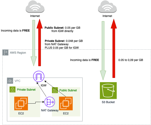Unpacking Data Transfer Cost in AWS — part 1 | by Benyamin Shafabakhsh | Medium