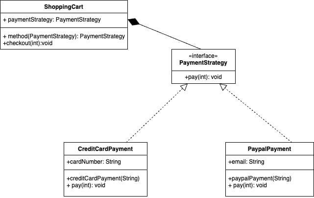 Strategy Design Pattern. The Strategy pattern defines a family… | by ...
