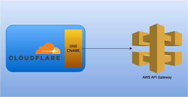 Connect Cloudflare To Aws Api Gateway By Amirhossein Soltani Medium