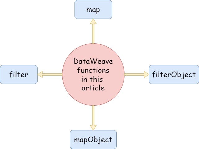 DataWeave and some basic functions: part 1 | by Adinarayana Pulaparthi | Medium