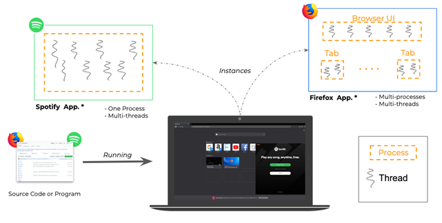 How web browsers use Process & Threads | by Supuni Uthpala | Medium