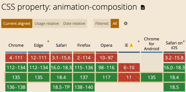 CSS animation-composition: Layering Animation Effects | by Melin Chung ...
