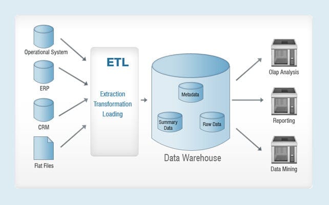 How to create an on-premises Data Warehouse (DWH)? | by Olgun Aydın | Akkim Akademi | Medium