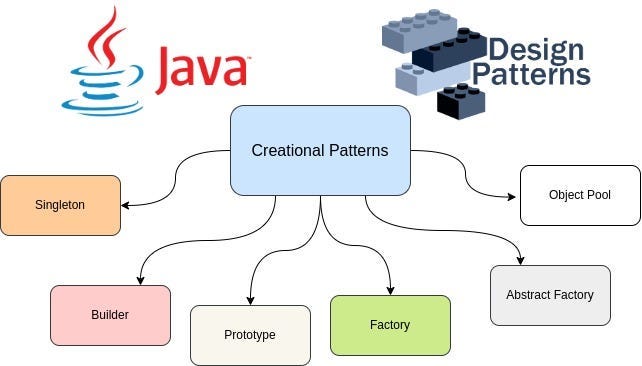 The 7 Design Patterns I Actually Used in Real Java Projects (Not Just ...