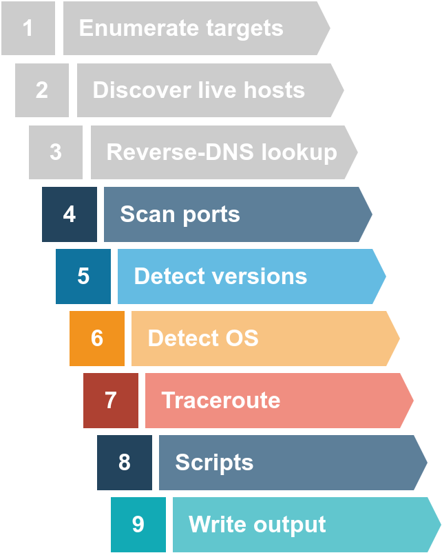 Nmap Basic Port Scans Tryhackme Walkthrough By Rahul Kumar Medium