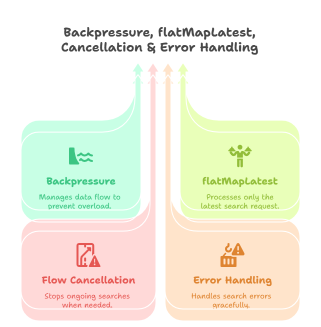 Kotlin Flow Demystified Backpressure Flatmaplatest Cancellation And Error Handling By Manish