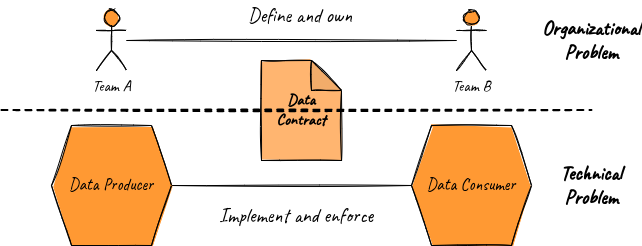 Data Contracts in Practice. What they are, why they are important… | by Andrea Gioia | Better ...