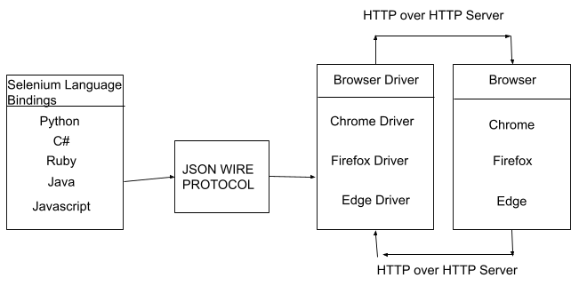 Why is Selenium WebDriver a Popular Choice for Automation Testing | by ...