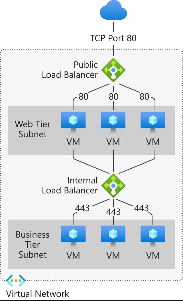 TASK-5. Learn about Load balancer and their… | by abhishek kumar singh ...