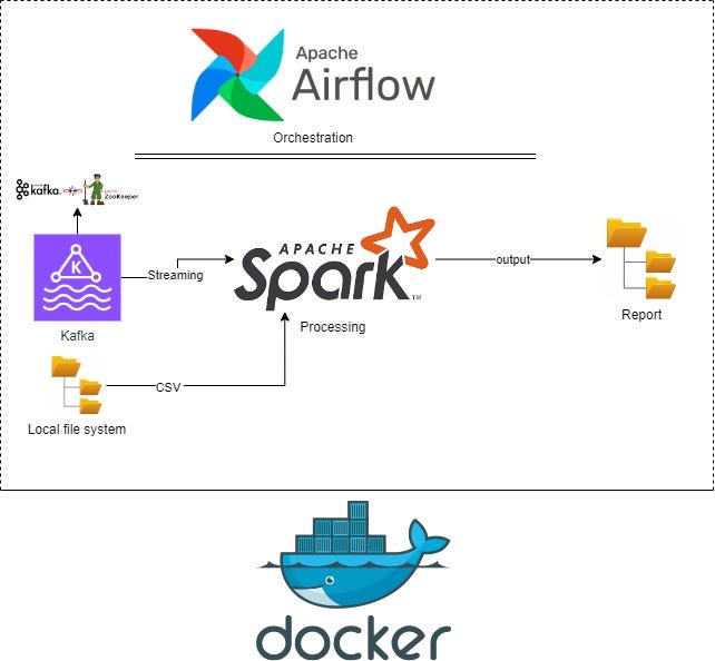 Big Data Pipeline — Airflow Kafka Spark Docker | by Hassan Ali | Feb, 2025 | Medium