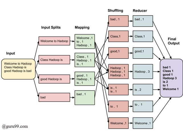 Map Reduce. — Processing data in distributed… | by SIRIGIRI HARI ...