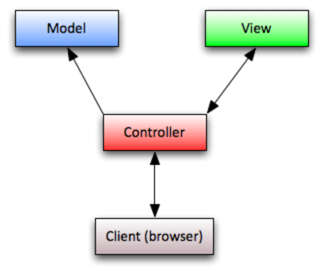 Rails Views — The V in MVC. A rails view is what shows the data you ... Rails Views — The V in MVC. A rails view is what shows the data you ...