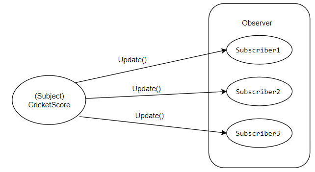 Observer : Design Pattern [Part -3] | by Vimal Tiwari | Elevate Your ...