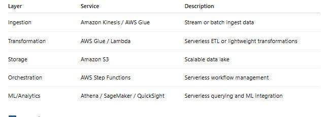 Serverless Data Pipelines: Building Efficient, Scalable Workflows on AWS, Azure & GCP | by ...