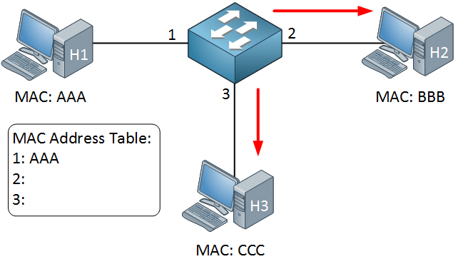 Understanding MAC Learning in CCNA | by Sheetal Sharma | Medium