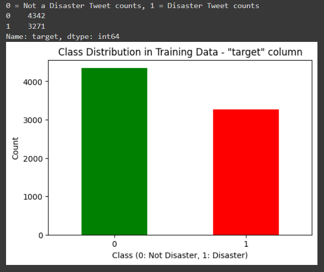 Creating a Natural Language Processing Model for Disaster Tweet ...