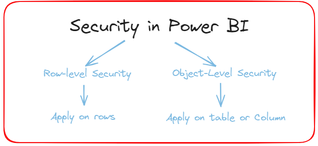 Row Level Security (RLS) and Object Level Security(OLS) in Power BI | by Sapana Taneja ...