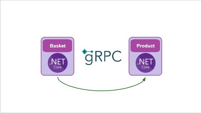Working with gRPC in dotnet. If you are here it is because you would… | by Matheus Xavier | .Net ...
