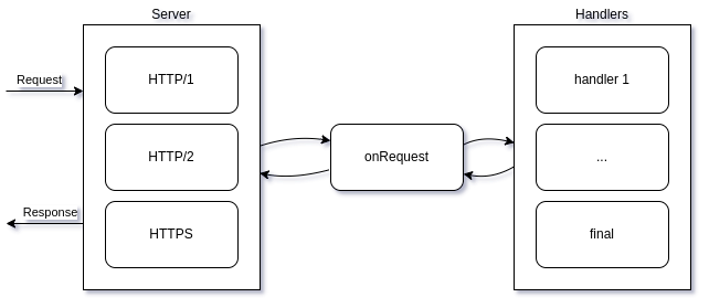 TeqFW: Web server. Web-сервер на платформе TeqFW может… | by Alex Gusev | Medium
