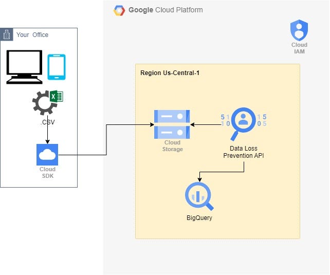 Google Cloud Plataform -DataLossPrevention | by Marcelo Gilardoni | Medium