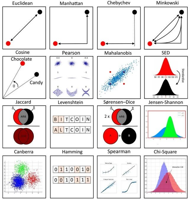Comprehensive Guide to Distance Measures and Machine Learning ...