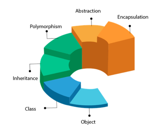 Do you know four basics of Object Oriented Programming ? | by ...