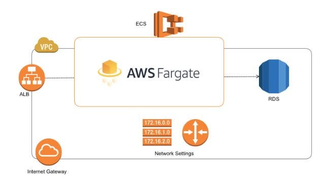 Restful API’s on AWS ECS Fargate using Terraform+Azure DevOps | by William Gomes | Medium