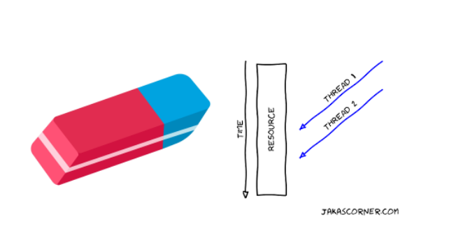 What is Eraser: The Dynamic Data Race Detection Tool? | by Andy L Khuu | Medium