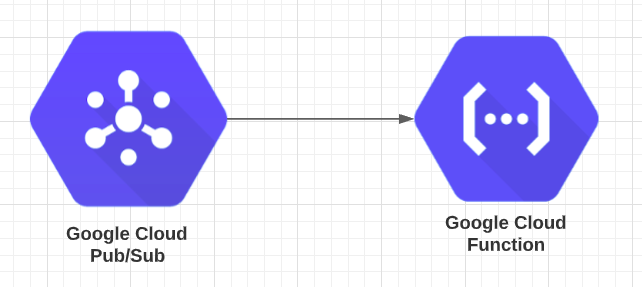 Creating google cloud function with Pub/Sub topic trigger using python ...