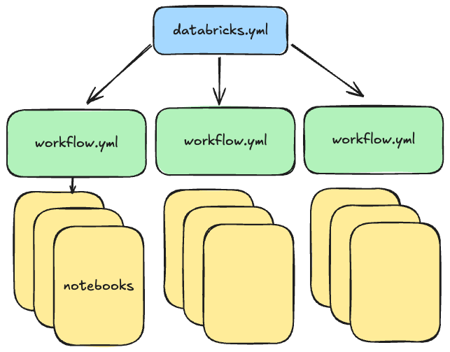 A Beginner’s Guide to MLOps Stacks on Databricks | by AI on Databricks ...
