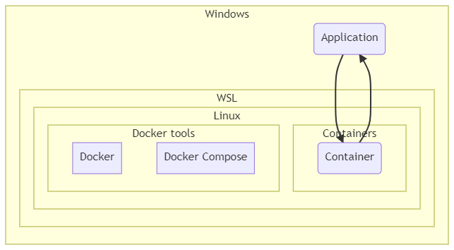 WSL + Docker without Desktop — Communicate with Windows Host | Medium