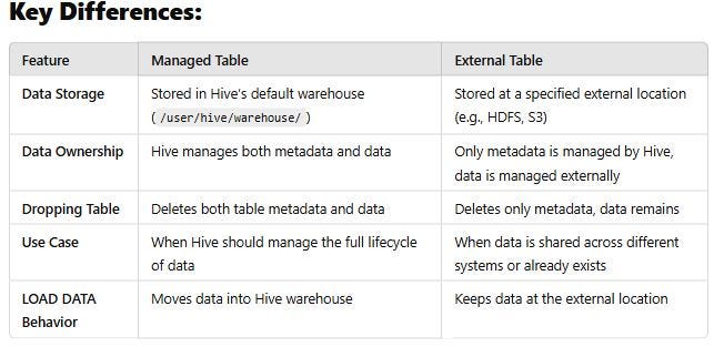 Hive Managed Table vs. External Table | by Basavaraj Dharegonnavar | Medium
