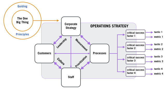Operations Strategy? What Operations Strategy? | by Steven Keith | Medium