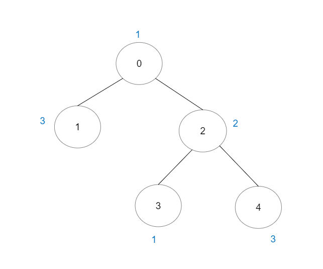 Algo Interview Prep 5: Number of Good Paths for Trees (Medium) | by ...