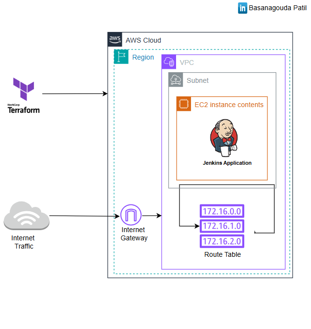 Setting up a Jenkins application on an AWS server via Terraform | by Basanagouda Patil | Medium