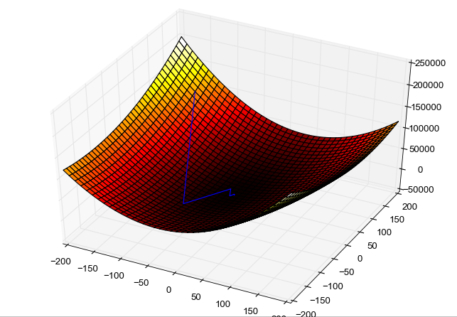 Understanding Gradient Descent. Let’s reach the global minimum | by NVS ...