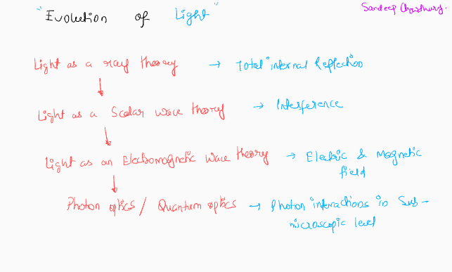 Evolution of Light. Ray optics → Wave optics → EM theory →… | by ...