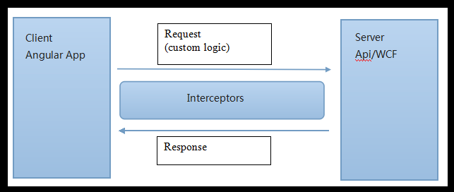 How to implement http interceptors in Axios. | by josephat reyes | Medium